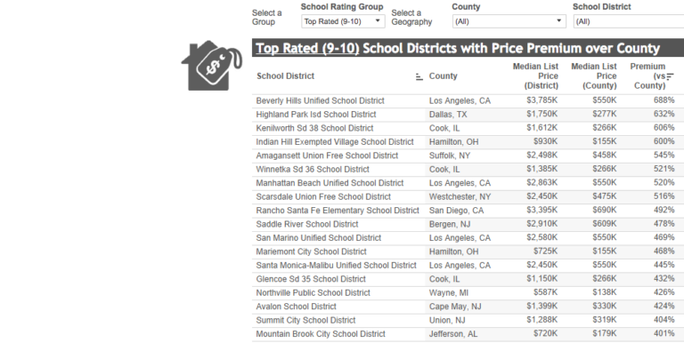 Review of Housing Insights in Top Rated School Districts - Realtor.com ...