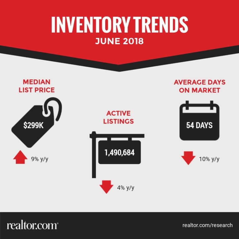 June 2018 Data: Inventory Declines Continue to Decelerate - Realtor.com ...