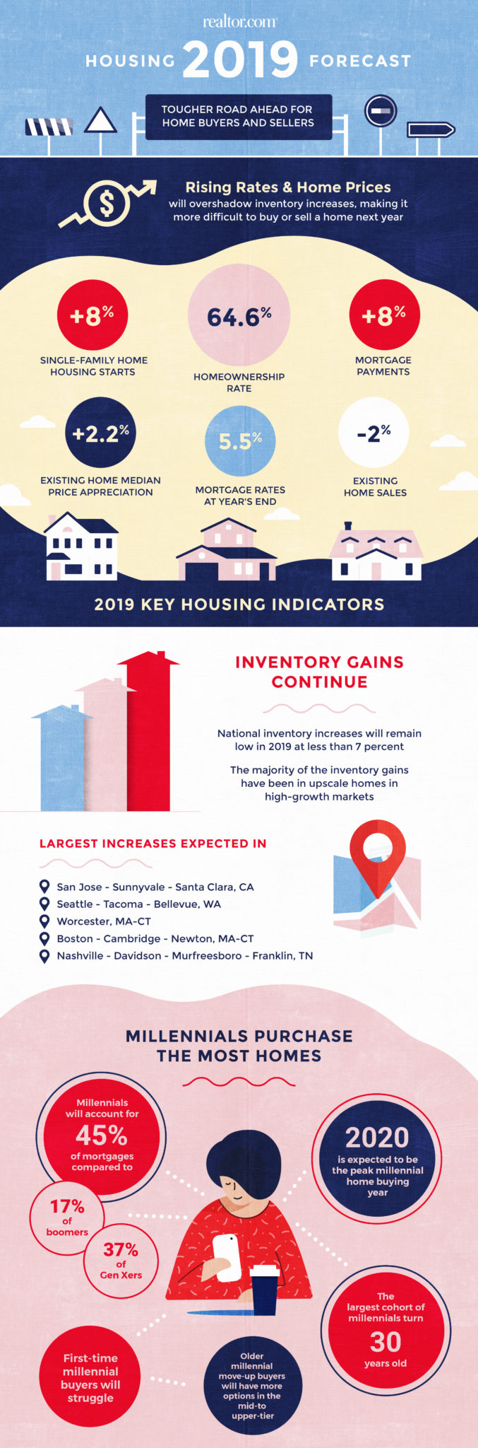 Realtor.com® 2019 National Housing Forecast - Realtor.com Economic Research