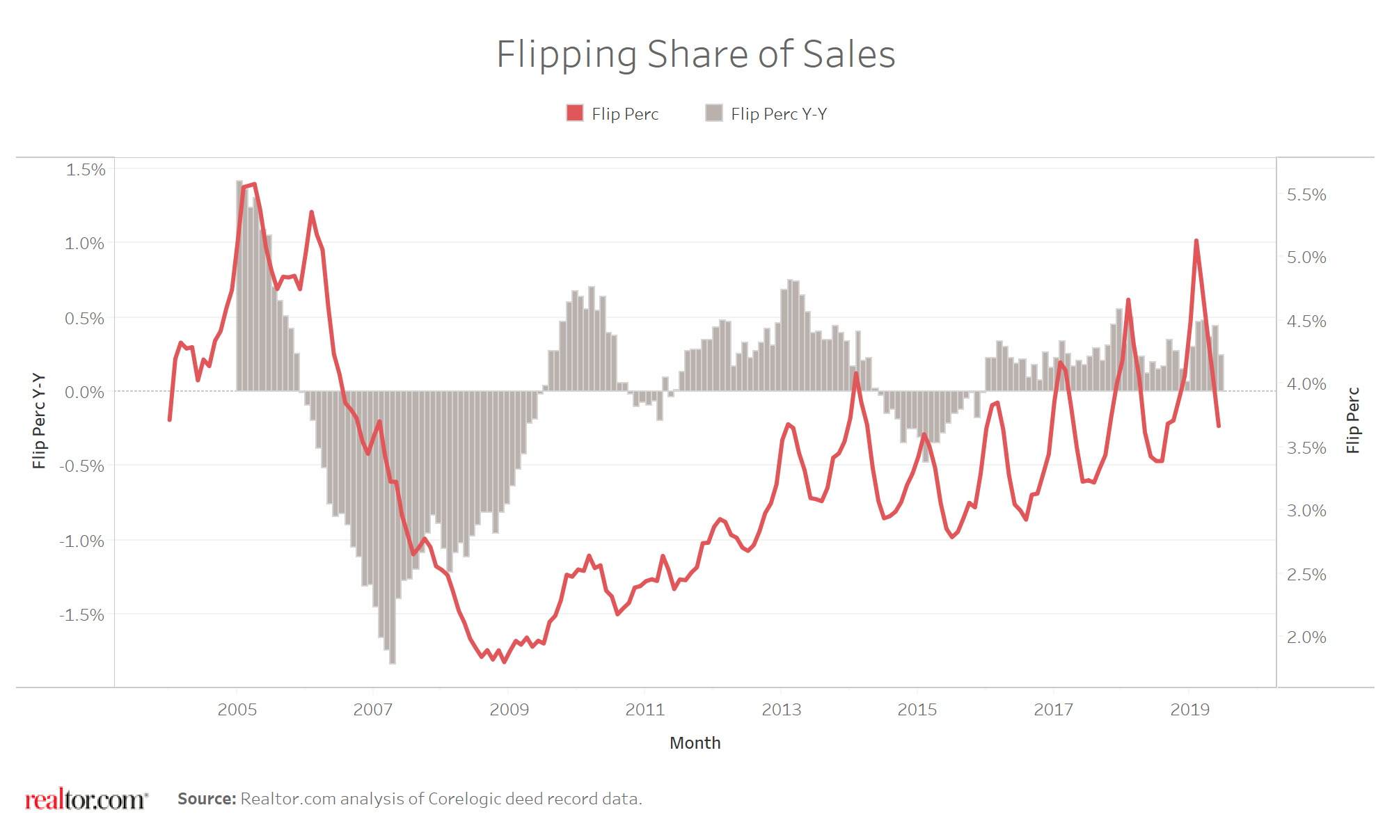 Investor Home Buying Activity Outpaces Overall Sales - Realtor.com ...