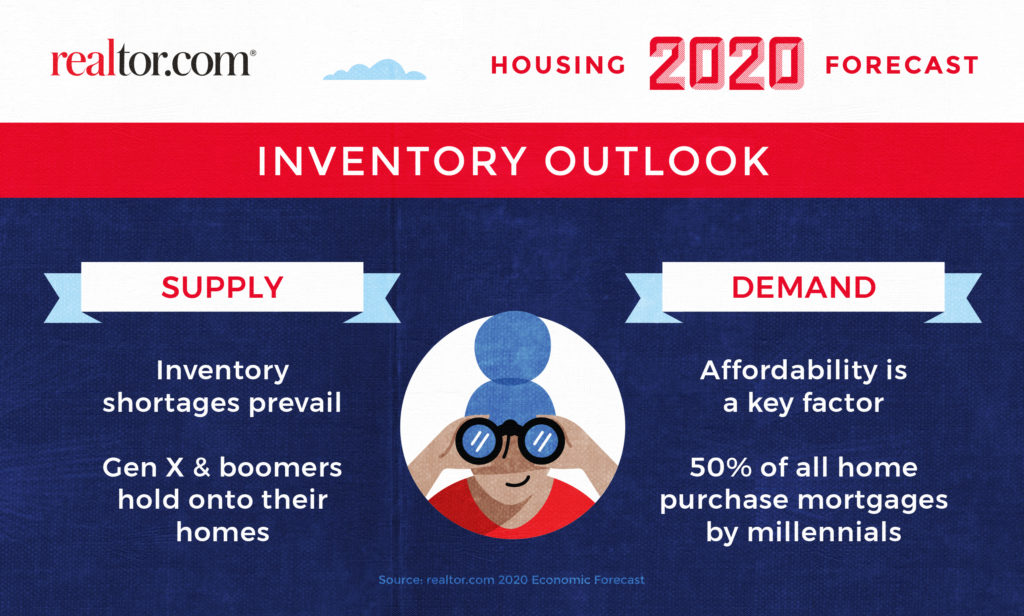 2020 Housing Market Predictions - Realtor.com