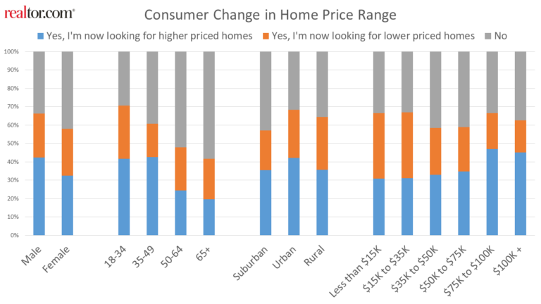 Home Buying 2020: Consumer Preferences Post-COVID - Realtor.com ...