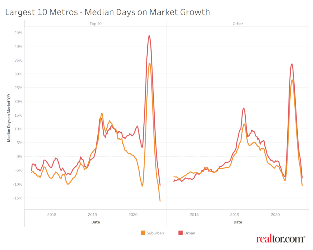 Urban vs Suburban Growth Report: The Grass is Greener in the Suburbs