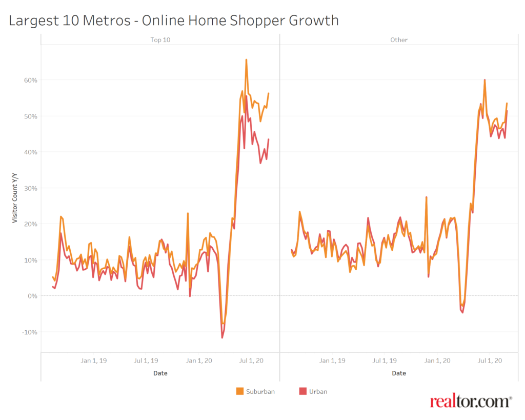 Urban vs Suburban Growth Report: The Grass is Greener in the Suburbs