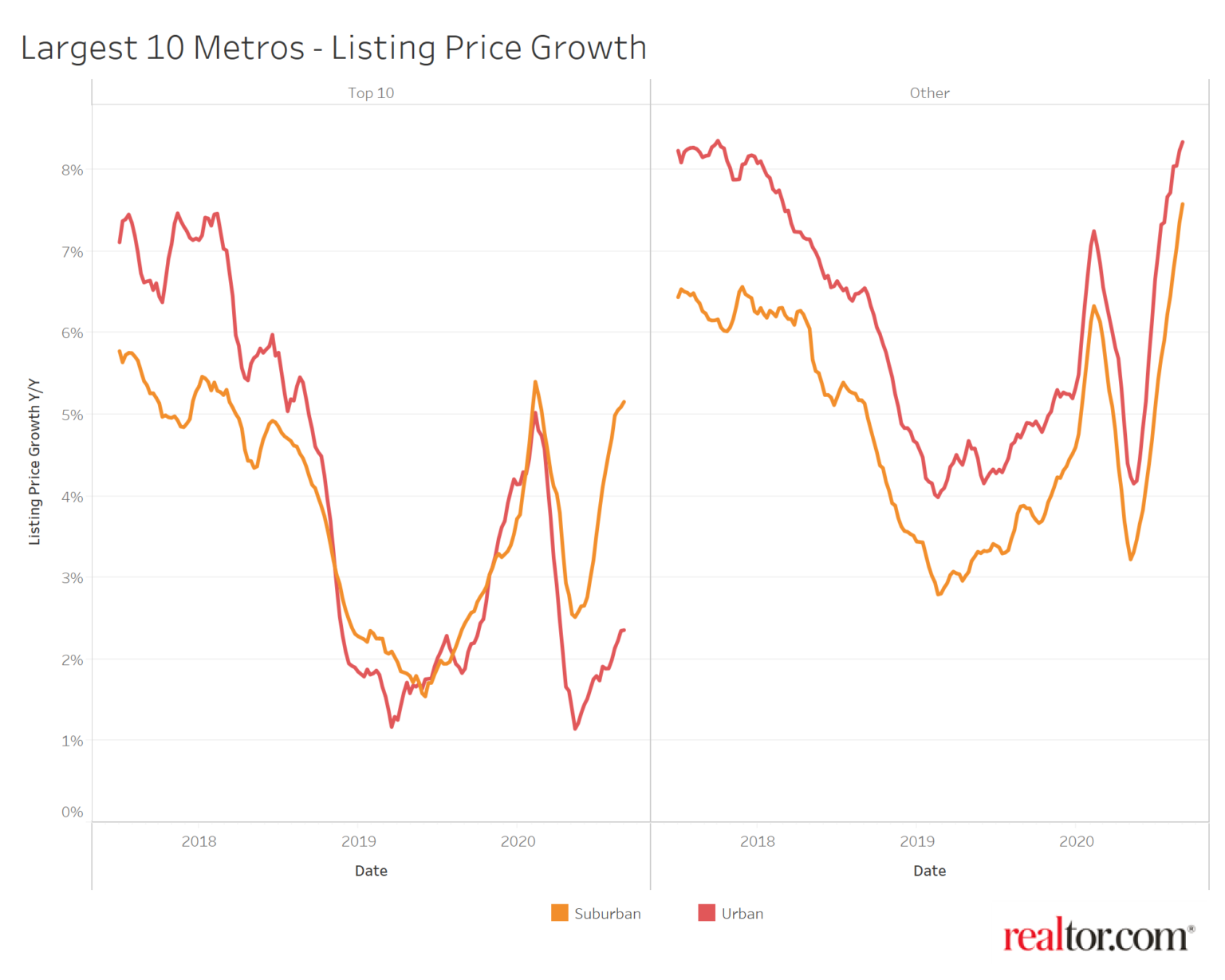 Urban vs Suburban Growth Report: The Grass is Greener in the Suburbs