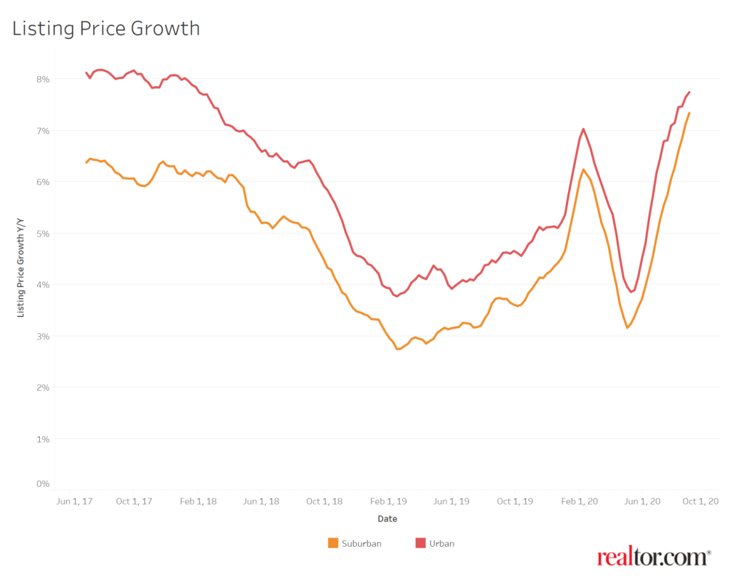 Urban vs Suburban Growth Report: The Grass is Greener in the Suburbs