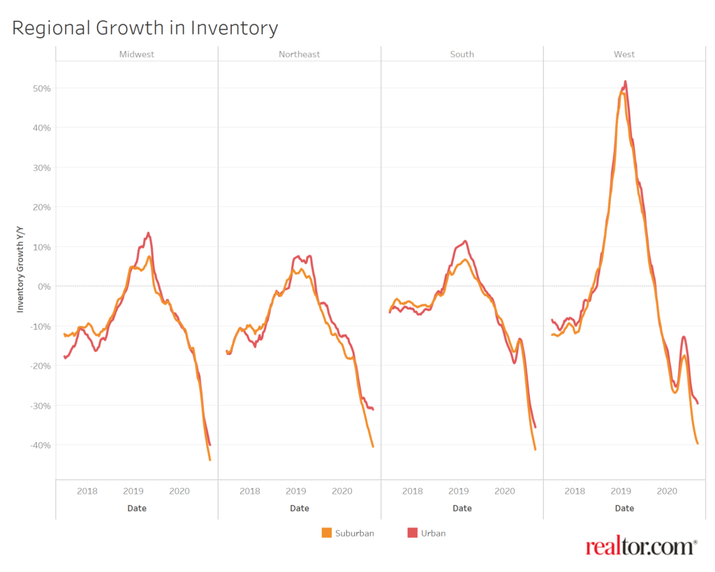 Urban vs Suburban Growth Report: The Grass is Greener in the Suburbs