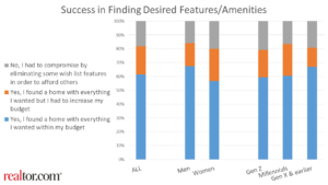 First-Time Home Buyers Boost Housing in 2021 - Realtor.com Economic ...