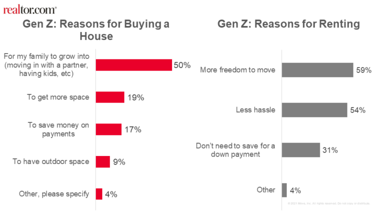 Gen Z Values Homeownership - Realtor.com Economic Research
