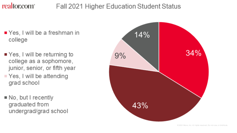 College Students Challenged by Housing Sticker Shock in Fall 2021 ...