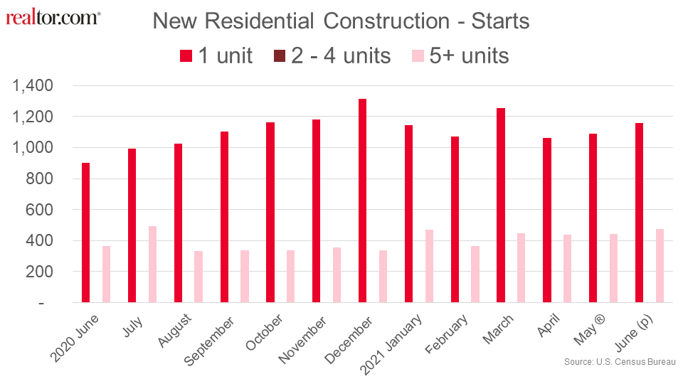 New Home Construction Reflects Builder Uncertainty - Realtor.com ...
