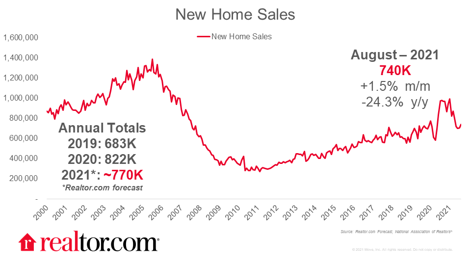 New Home Sales Rebound and Supply is Up with a Big Caveat - Realtor.com ...