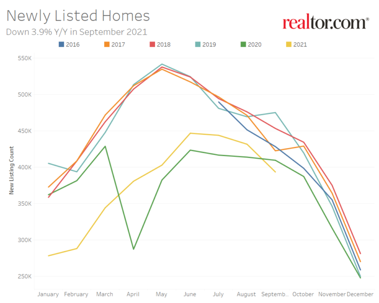 inventory - Realtor.com Economic Research