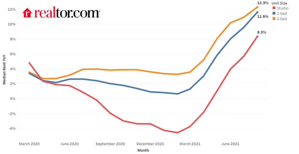 National Rent Growth Reaches Double Digits for the First Time