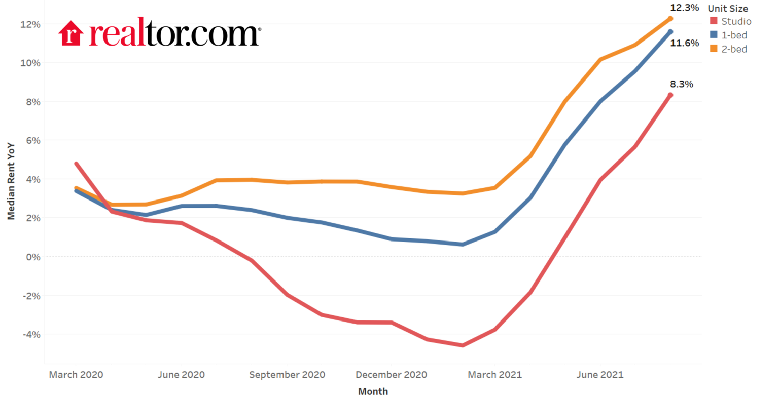 National Rent Growth Reaches Double Digits for the First Time