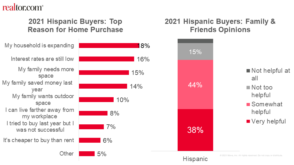 2021 Hispanic Homebuyer Profile - Realtor.com Economic Research