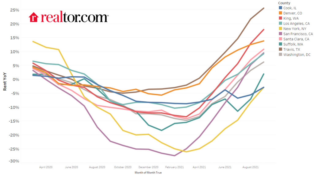 Rentals - Realtor.com Economic Research