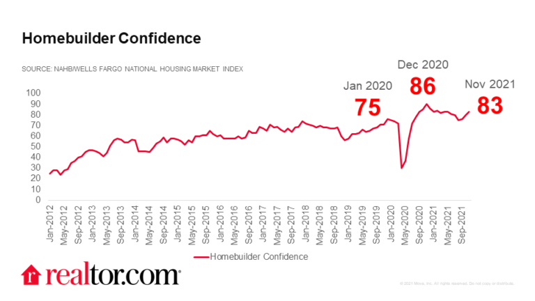 New Construction: Single-Family Home Starts Above 1 Million for 15th ...