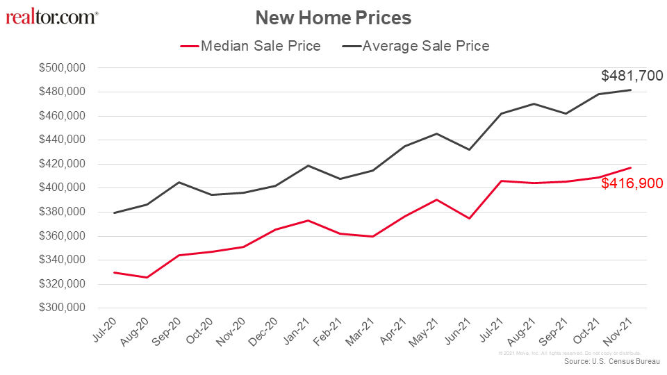 New Home Sales Rise as Inventory Improves - Realtor.com Economic Research