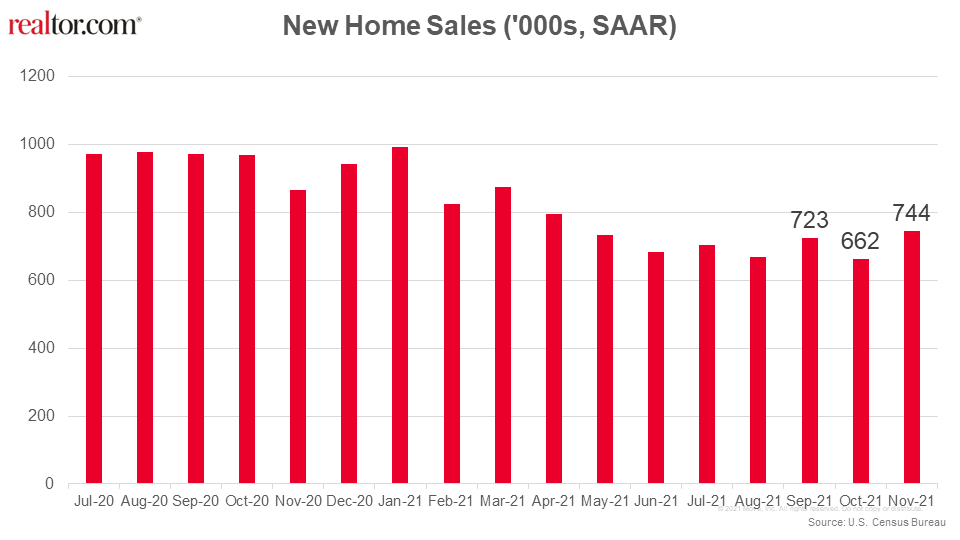 New Home Sales Rise as Inventory Improves - Realtor.com Economic Research