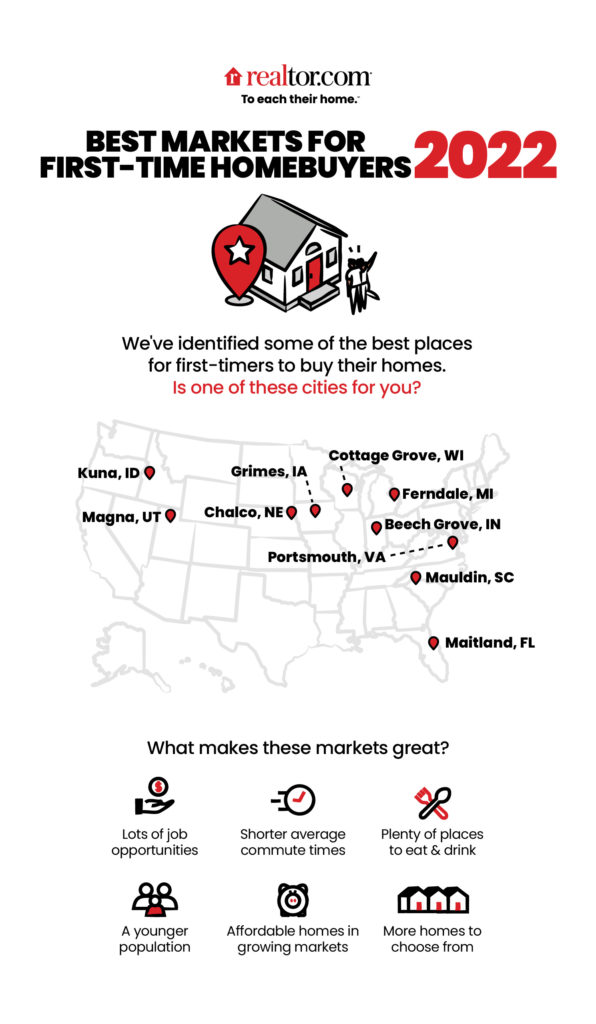 The Best Markets for First-Time Homebuyers in 2022
