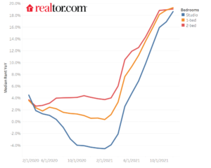 December Rental Data: Rents Surged by 10.1% in 2021 - Realtor.com ...
