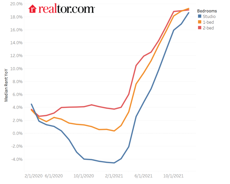 December Rental Data: Rents Surged by 10.1% in 2021 - Realtor.com ...
