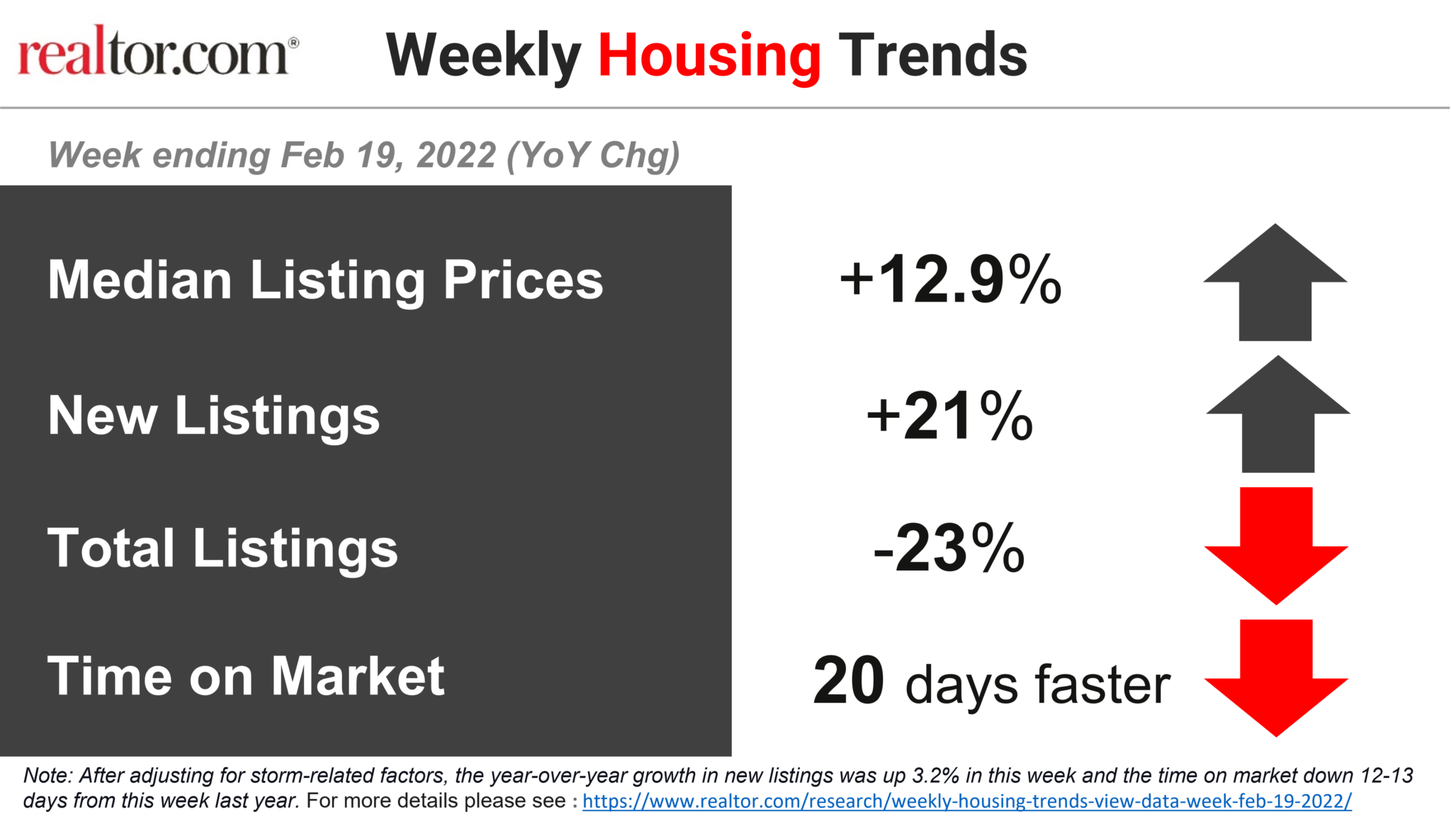 Weekly Housing Trends February 19, 2022