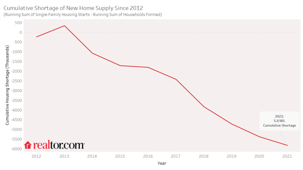 US Housing Supply Gap Expands- Realtor.com