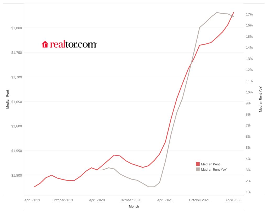 Rentals - Realtor.com Economic Research