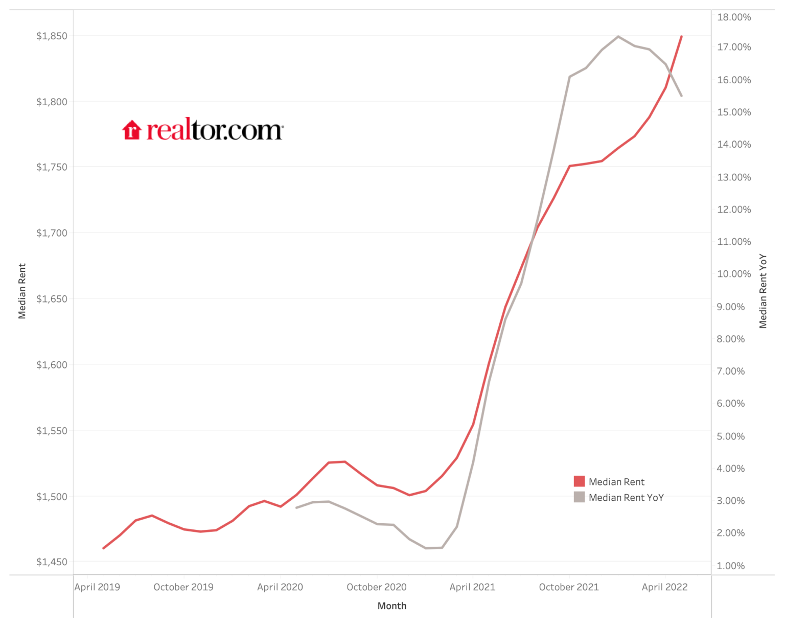 May Rental Report: Rent Continues to Surge Nationwide, but Growth ...