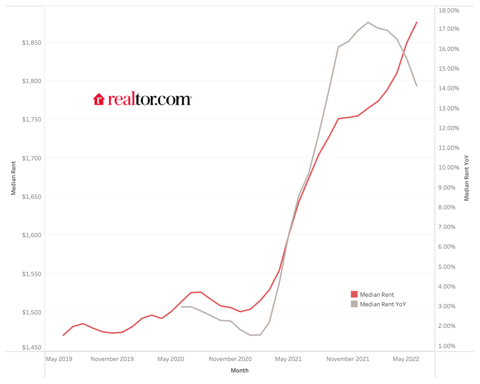 June Rental Report: Despite Record-Breaking Rent, Renting a Home is ...