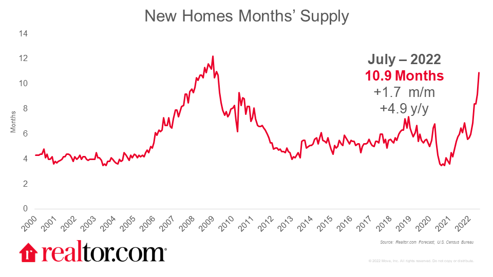 New Home Sales Continue to Fall (-12.6%MoM) - Realtor.com Economic Research