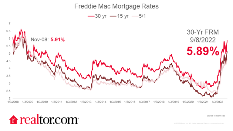 Freddie Mac – Mortgage Rates Reach 5.89%, the Highest Level Since Late ...