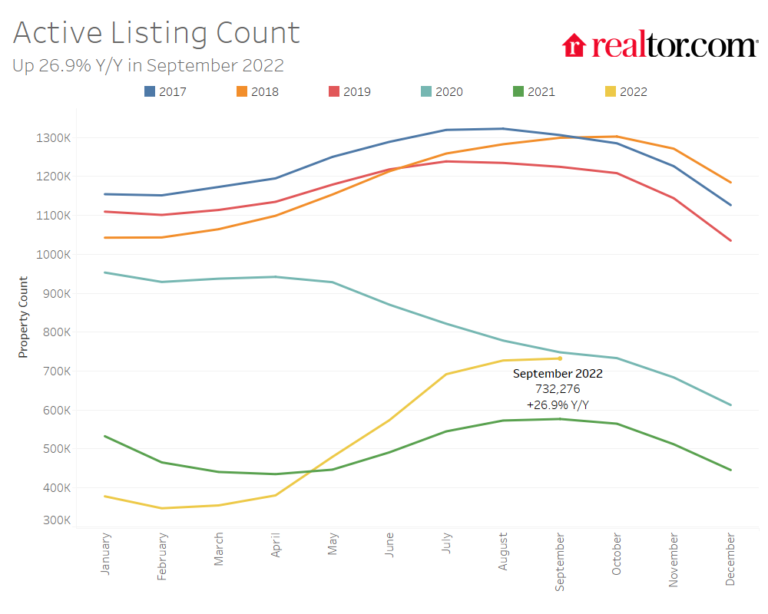 inventory - Realtor.com Economic Research