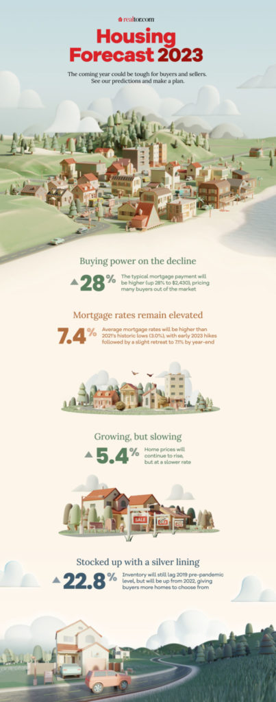 2023 Housing Market Predictions and Forecast - Realtor.com