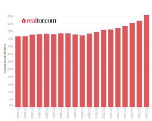 Local Market Insights - Realtor.com Economic Research