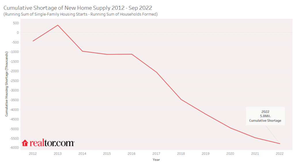 US Housing Supply Gap Expands- Realtor.com