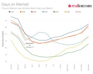 March 2023 Housing Market Trends Report - Realtor.com Research