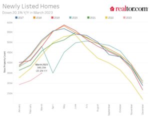 March 2023 Housing Market Trends Report - Realtor.com Research