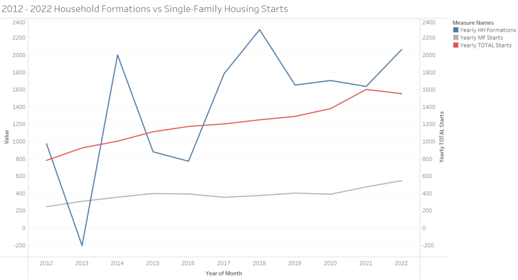 US Housing Supply Gap Expands- Realtor.com