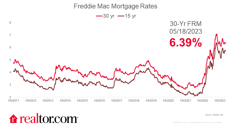 Freddie Mac – Mortgage Rates Tick Up As Markets Await Clearer Economic ...