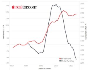 May 2023 Rental Report: Rents Start to Decline and the Trend is ...
