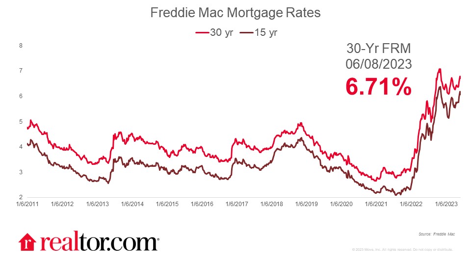 Freddie Mac – Mortgage Rates Drop Ahead of Next Week’s Fed Meeting ...