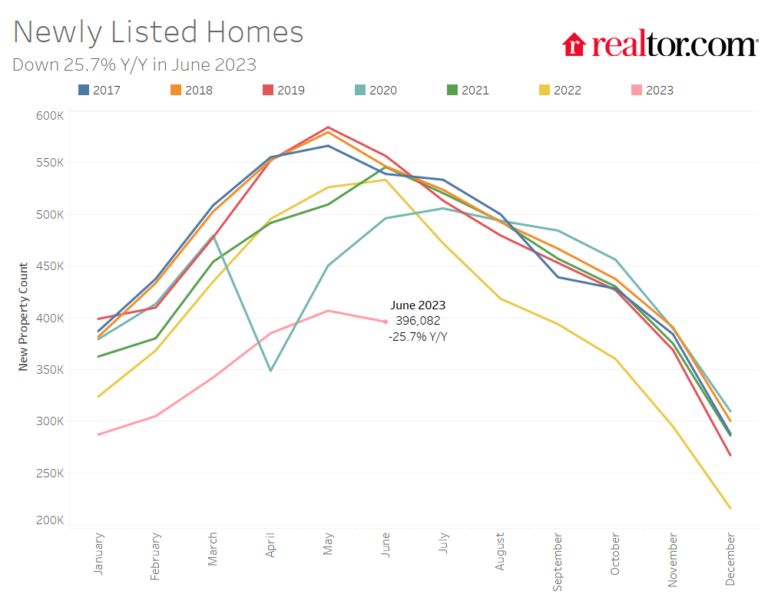 June 2023 Housing Market Trends Report - Realtor.com Research