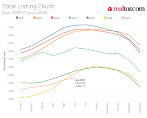 June 2023 Housing Market Trends Report - Realtor.com Research