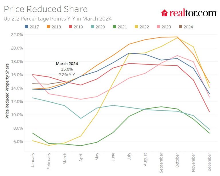 March 2024 Housing Market Trends Report - Realtor.com Research
