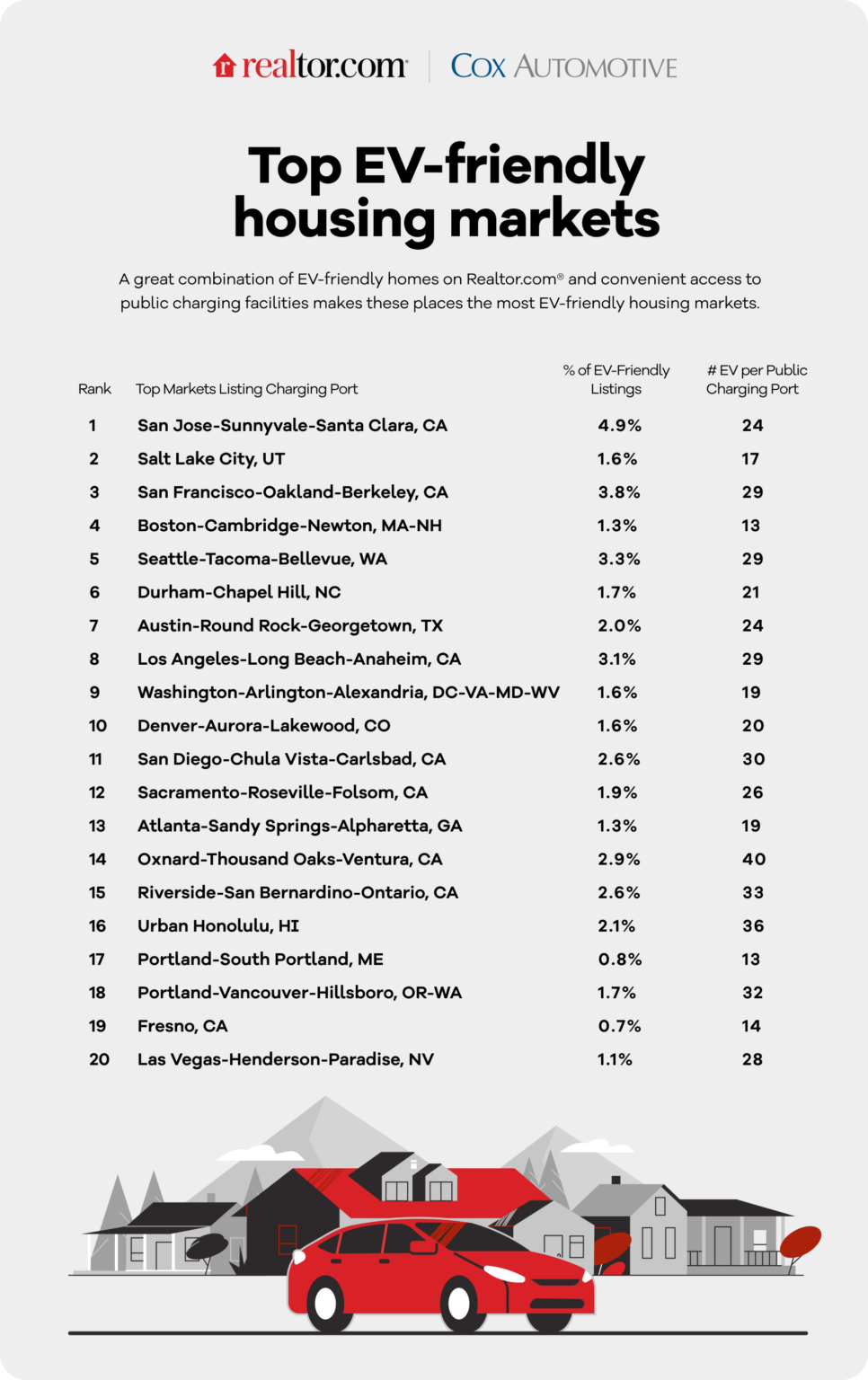 2024 Realtor.com Housing Market and Electric Vehicle Report - Realtor ...