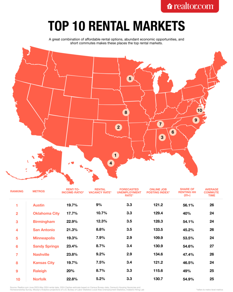 2024 Realtor.com Top Markets for Renters - Realtor.com Economic Research