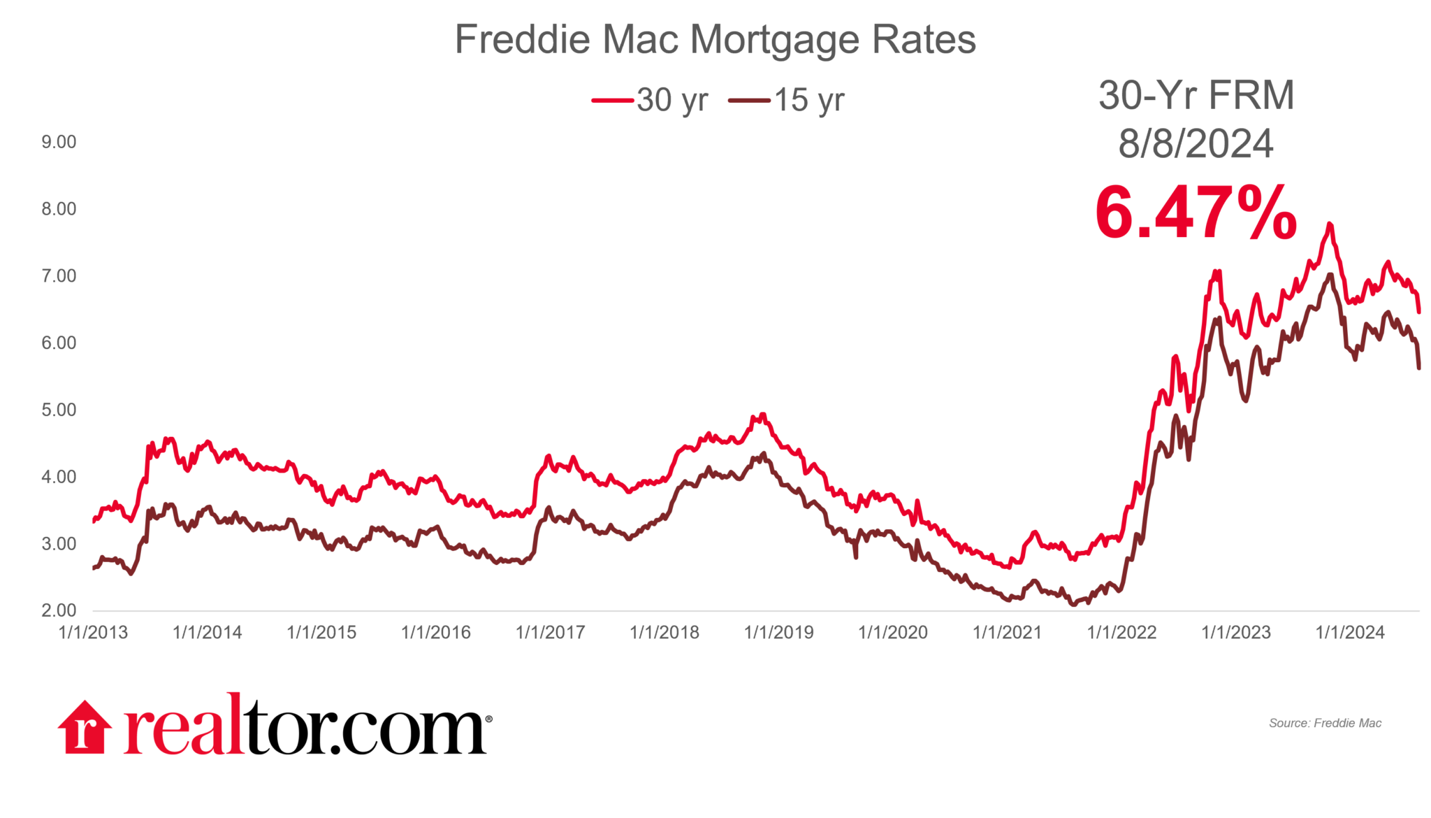 Mortgage Rates Decline to Lowest Level in Over a Year - Realtor.com ...